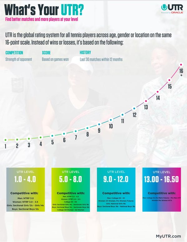 Universal Tennis Rating (UTR) - Lifetime Activities