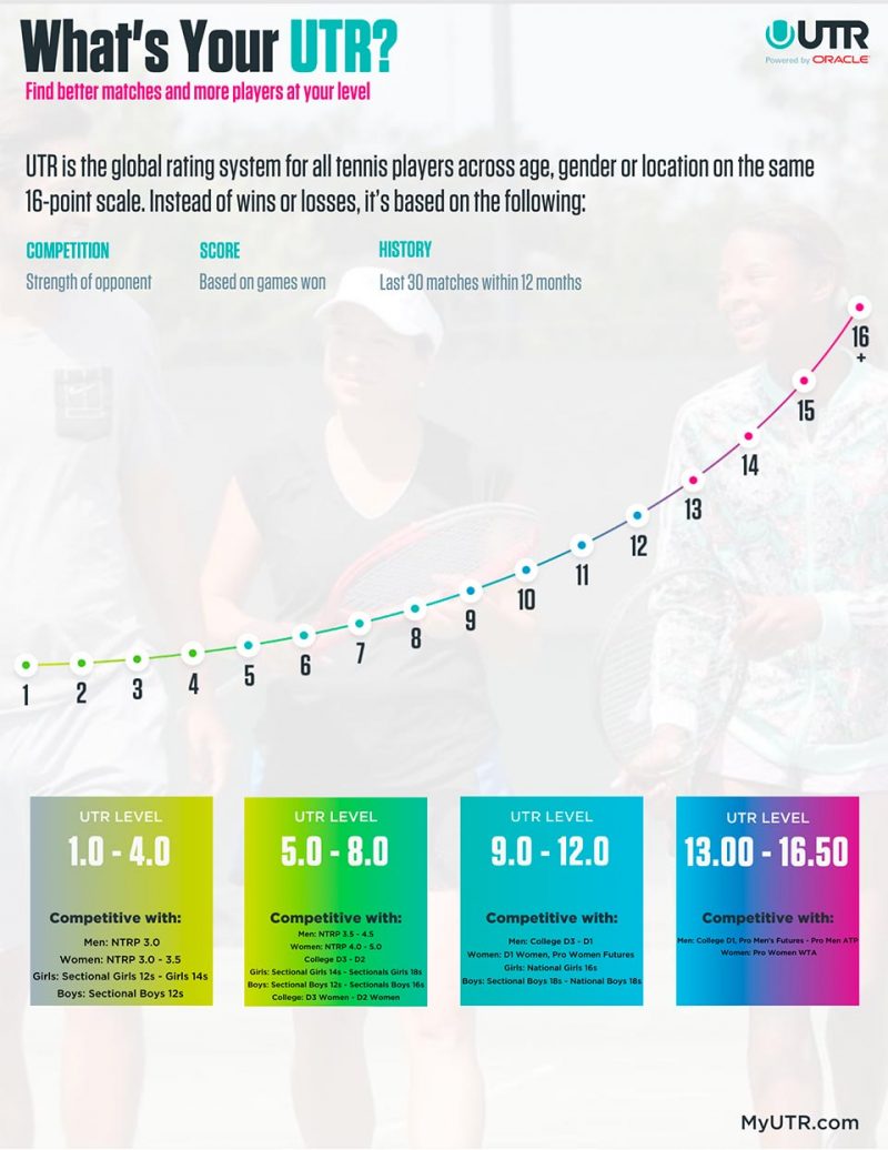 Universal Tennis Rating (UTR) - Lifetime Activities